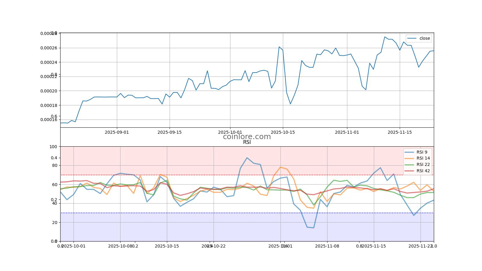 BlockCDN RSI indicator