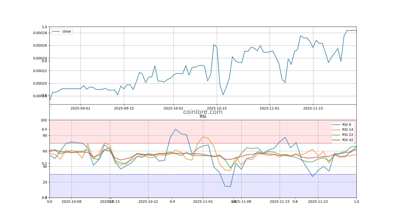 BlockCDN RSI indicator