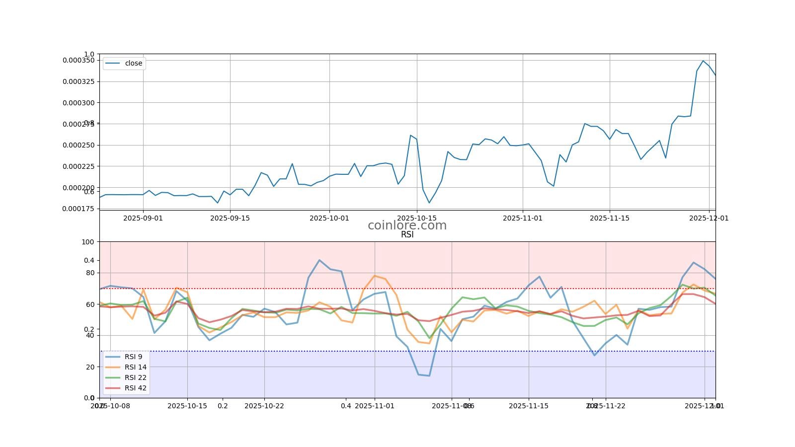 BlockCDN RSI indicator