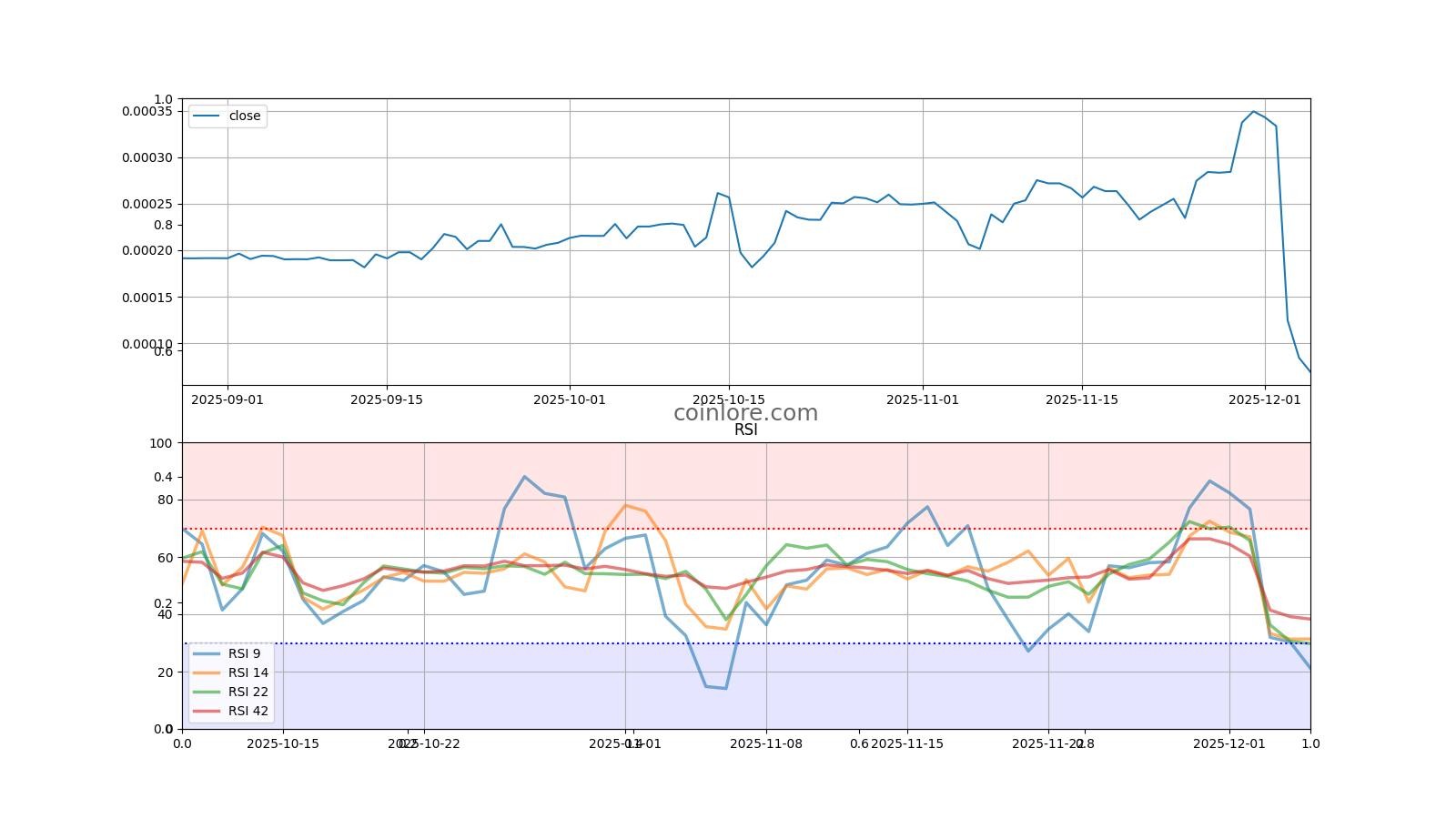 BlockCDN RSI indicator