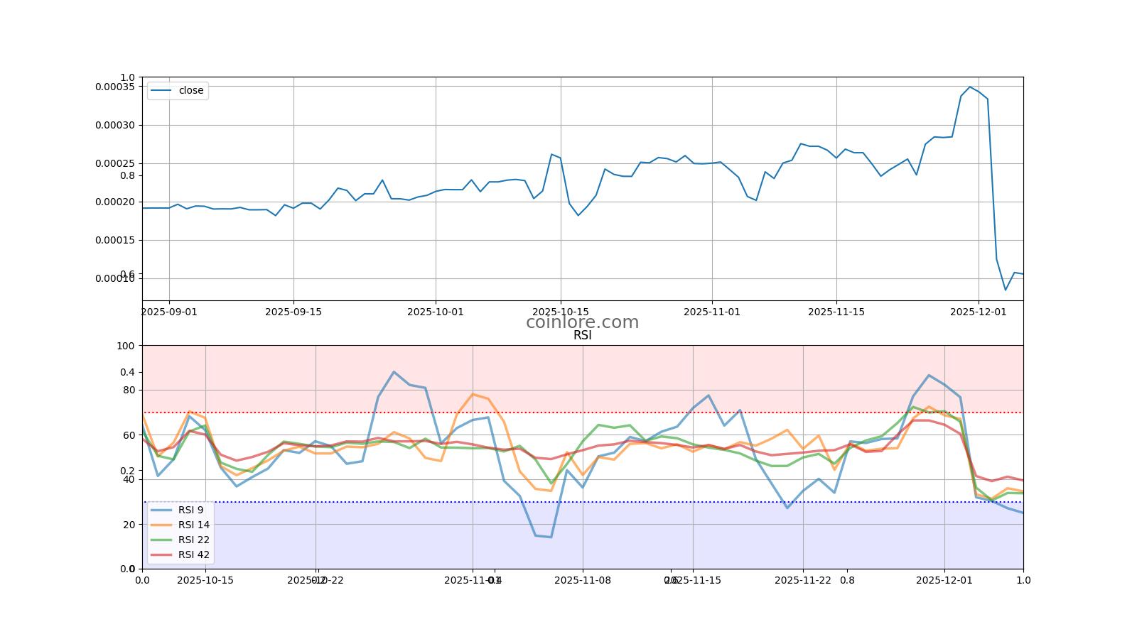 BlockCDN RSI indicator