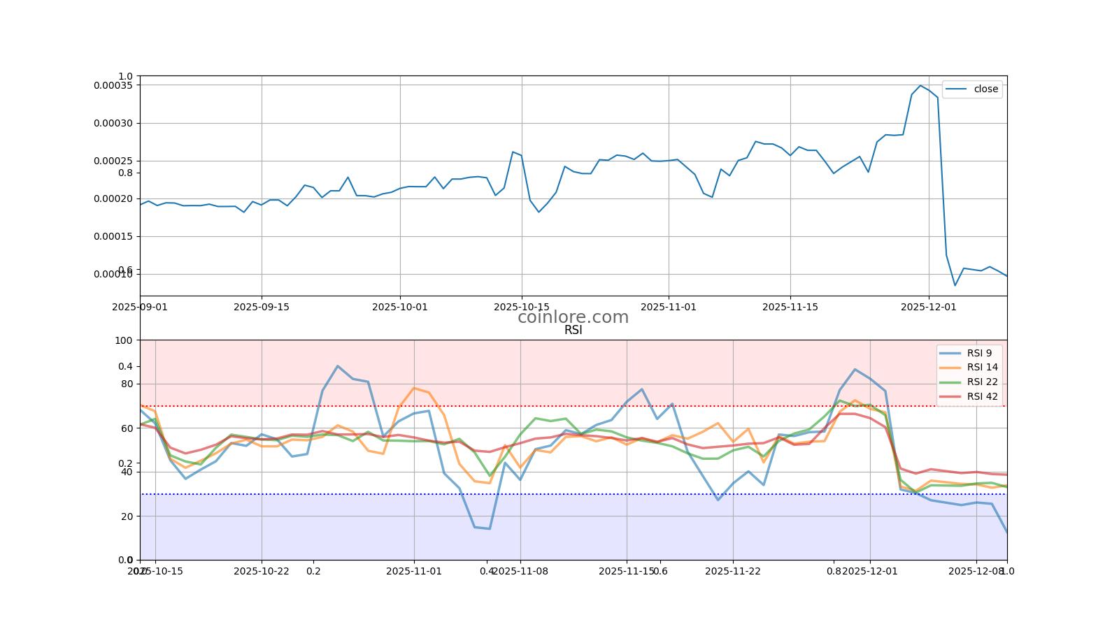 BlockCDN RSI indicator