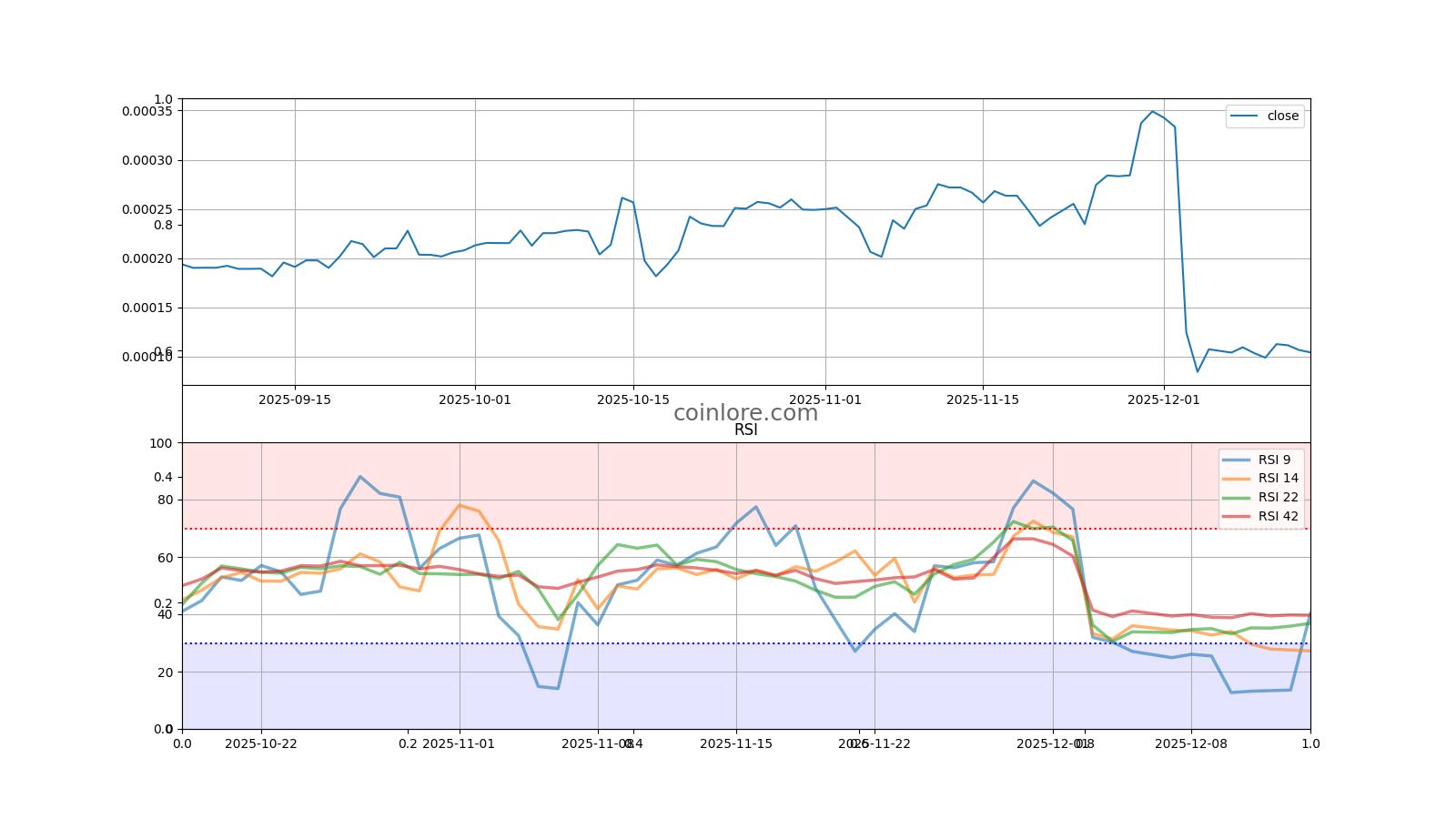 BlockCDN RSI indicator