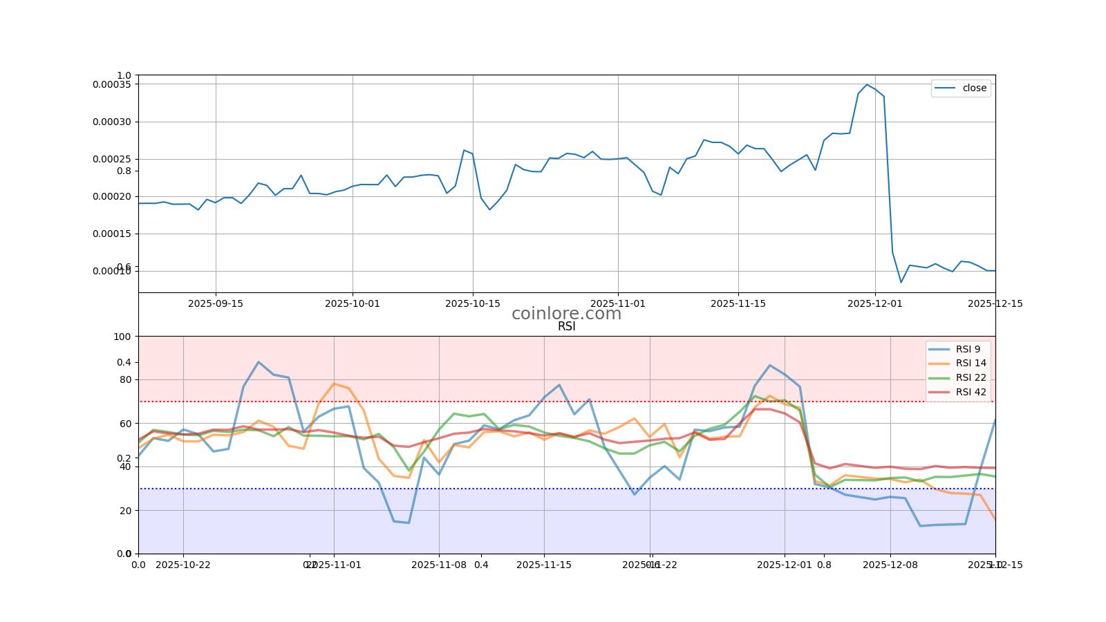 BlockCDN RSI indicator