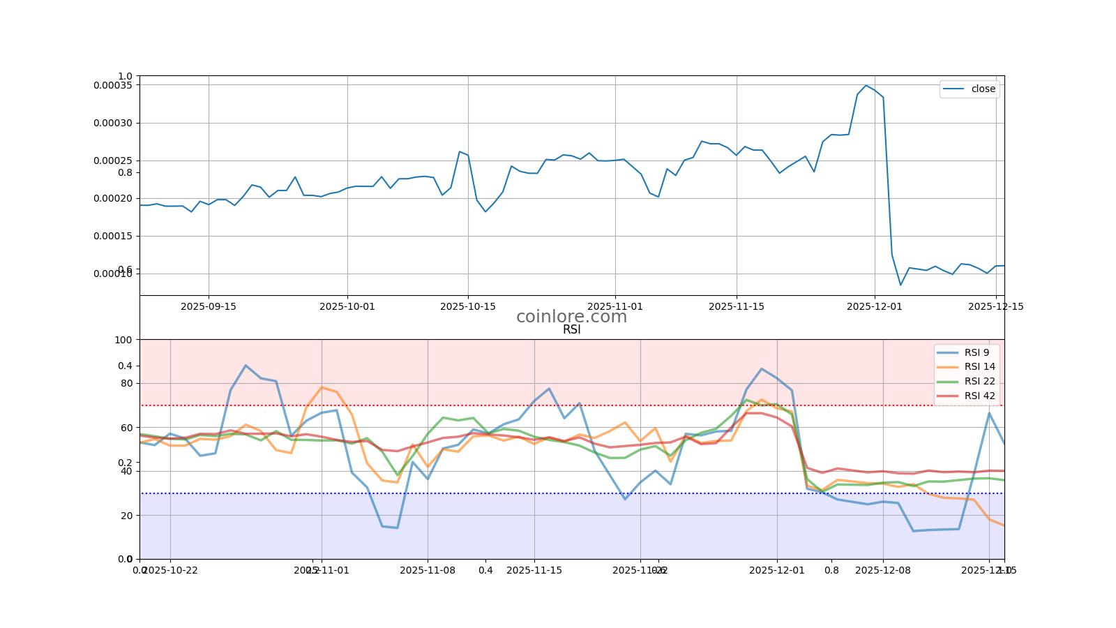 BlockCDN RSI indicator