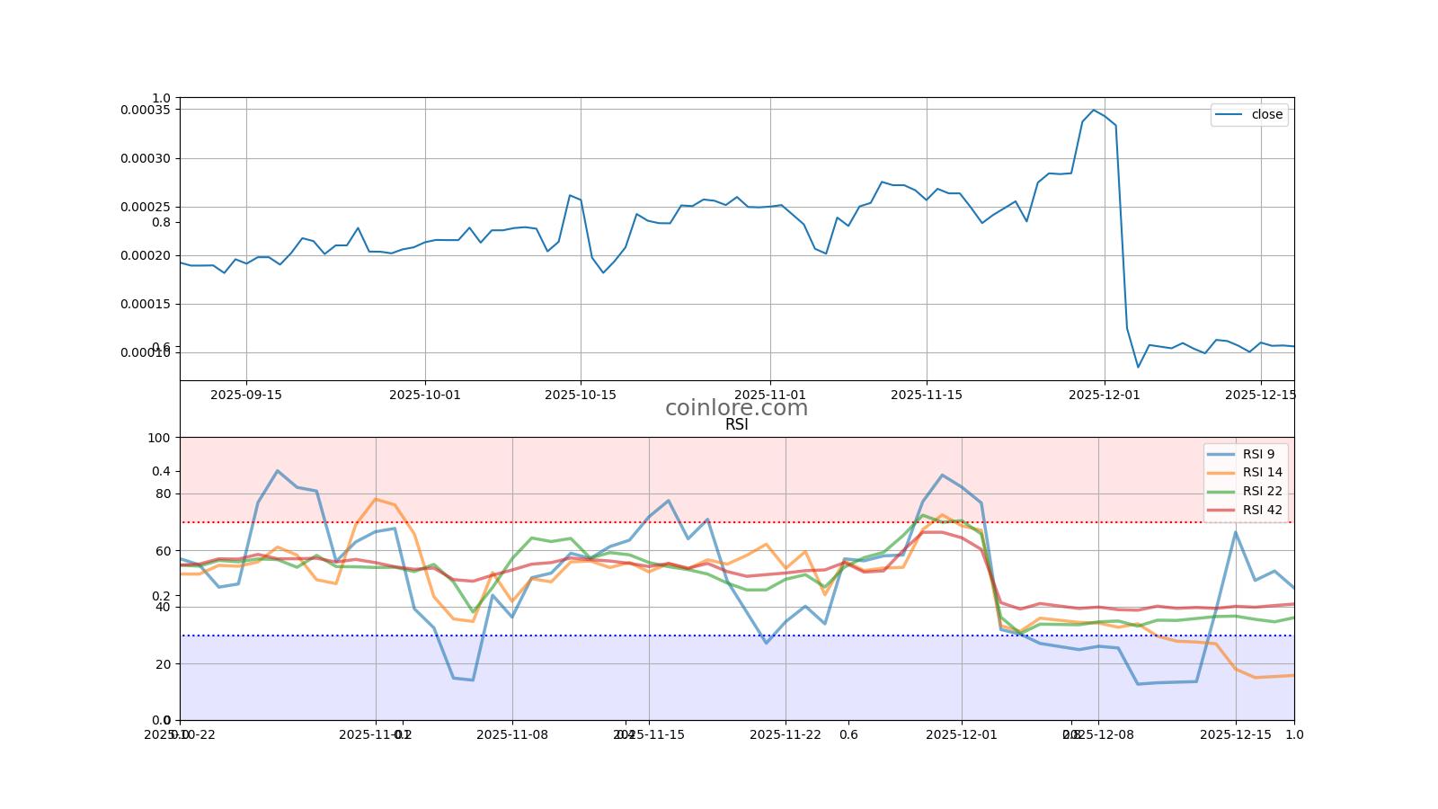 BlockCDN RSI indicator