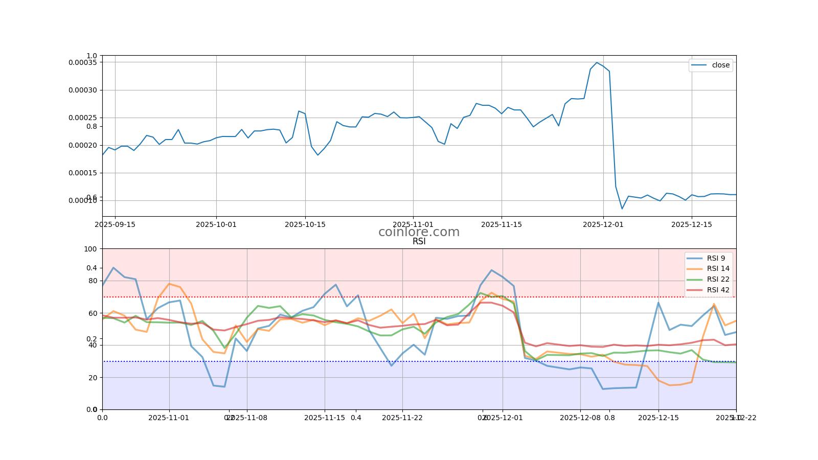 BlockCDN RSI indicator