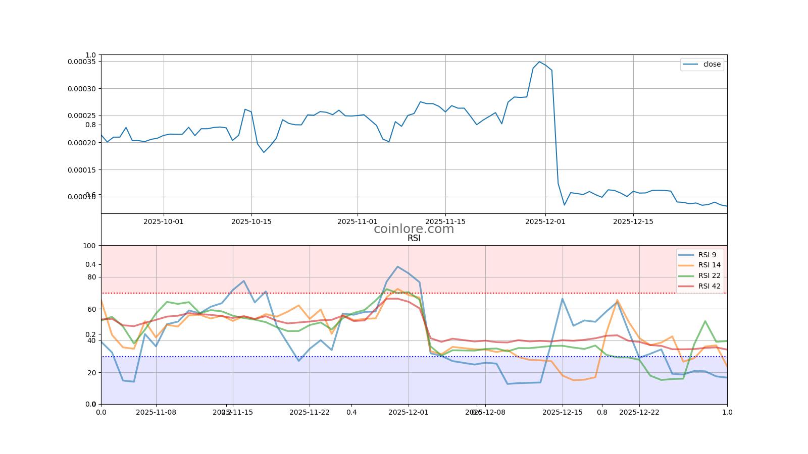 BlockCDN RSI indicator