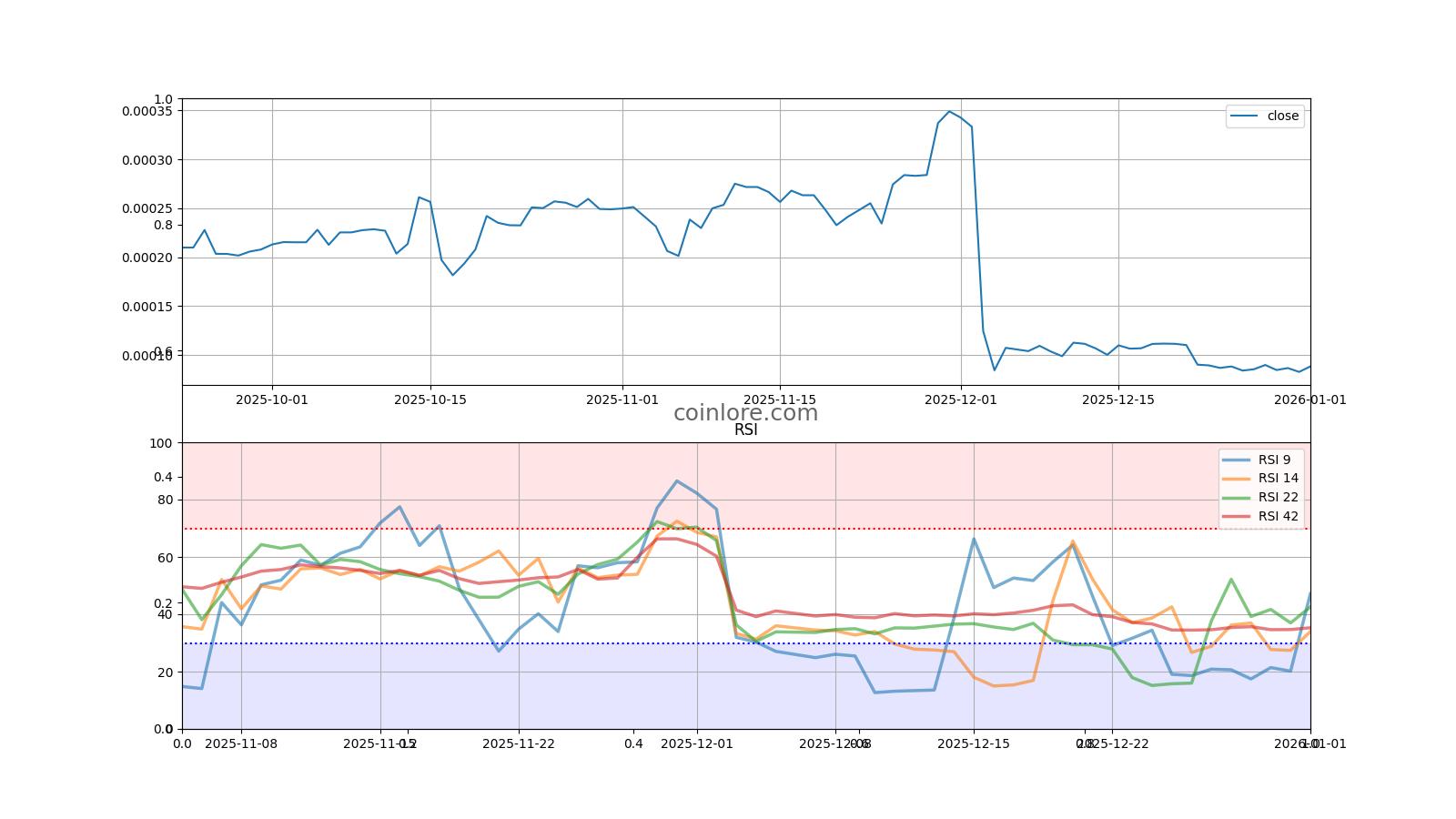 BlockCDN RSI indicator