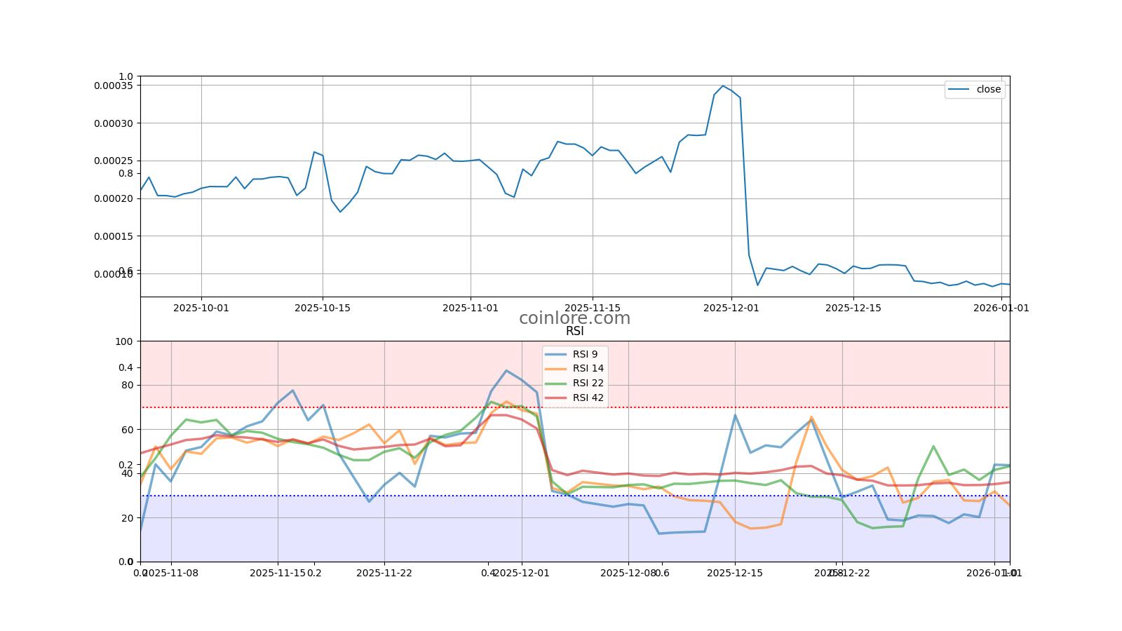 BlockCDN RSI indicator