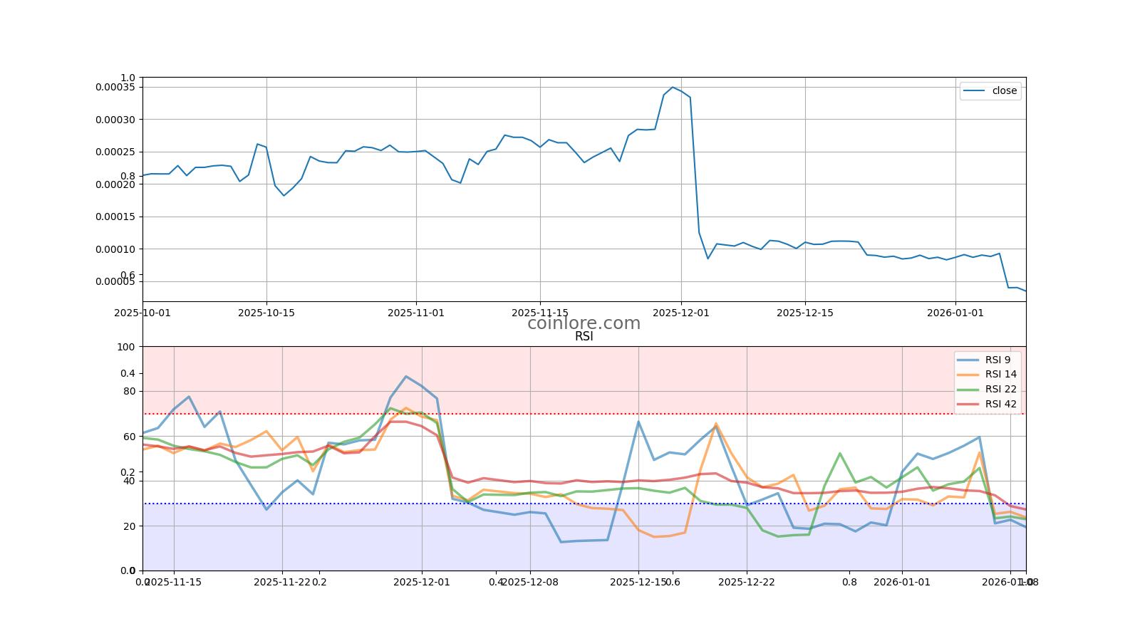 BlockCDN RSI indicator