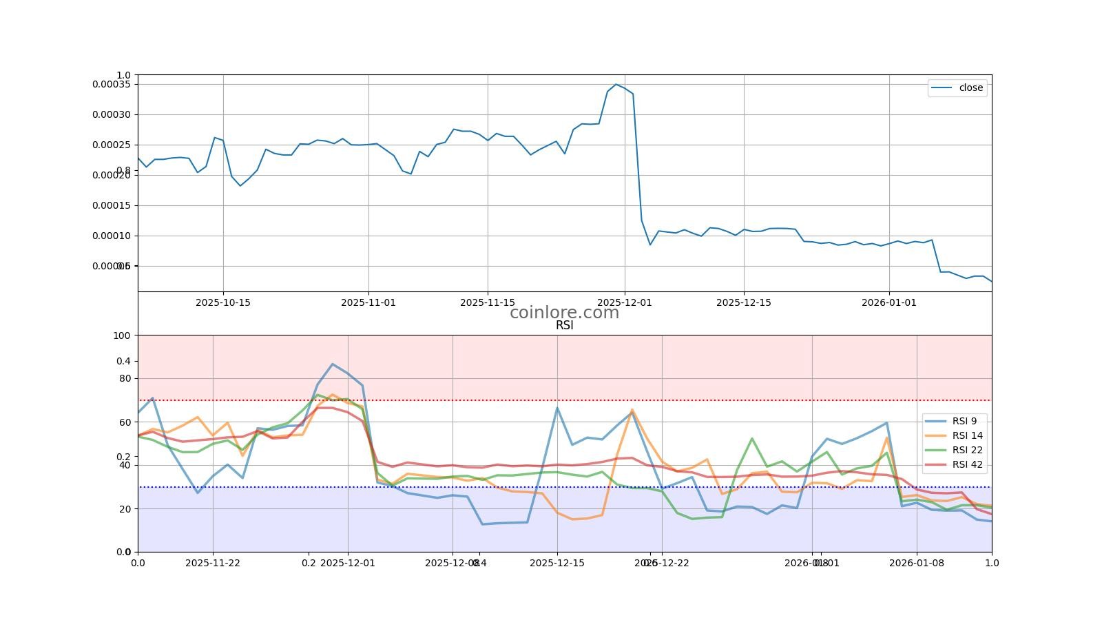BlockCDN RSI indicator