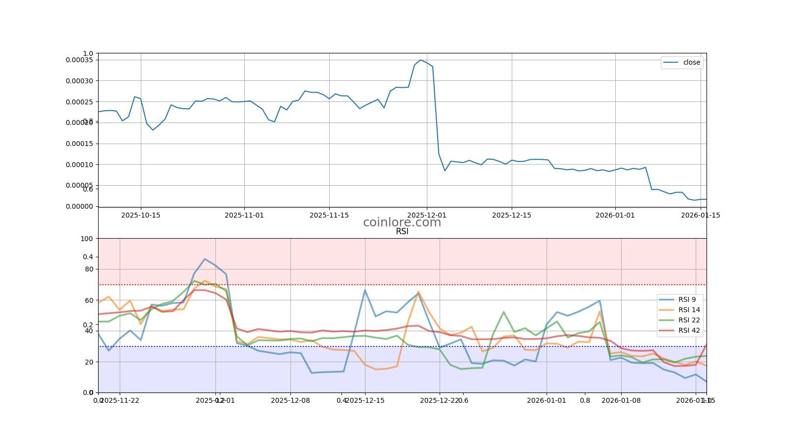 BlockCDN RSI indicator