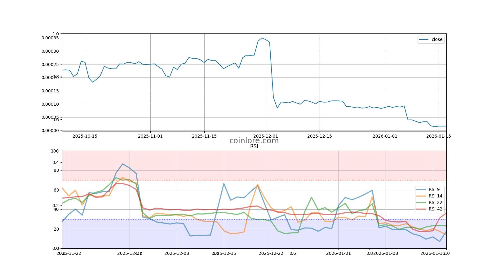 BlockCDN RSI indicator