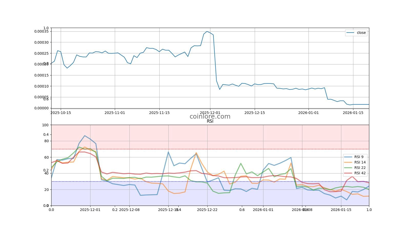 BlockCDN RSI indicator