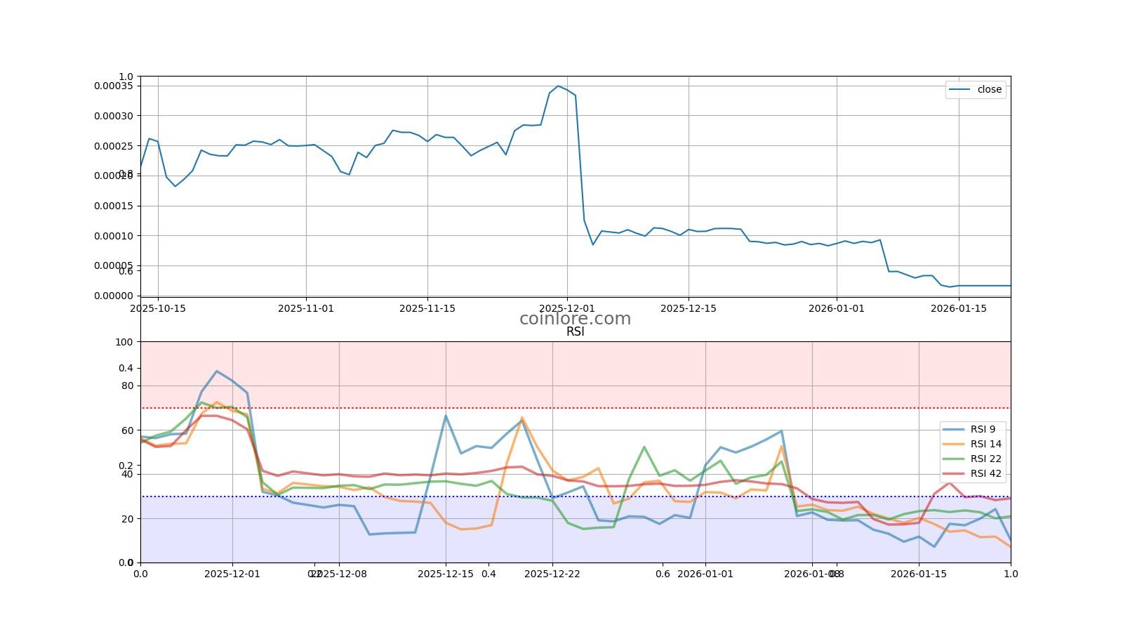 BlockCDN RSI indicator