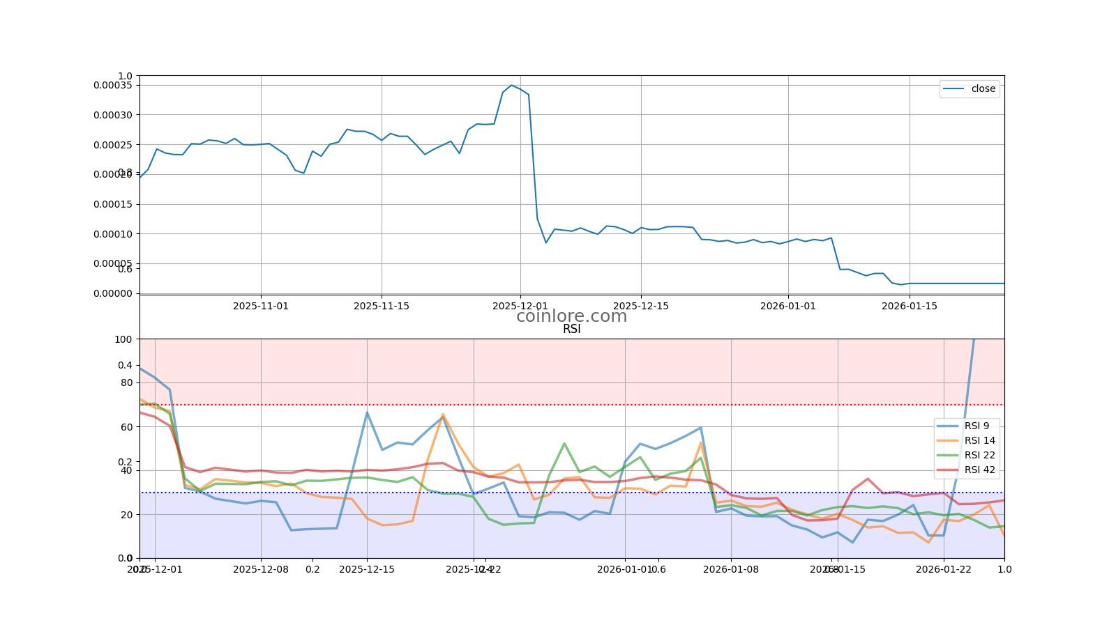 BlockCDN RSI indicator