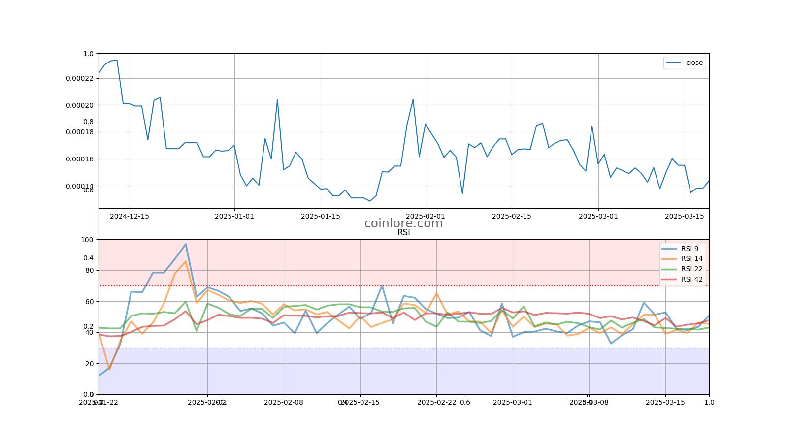BlockCDN RSI indicator