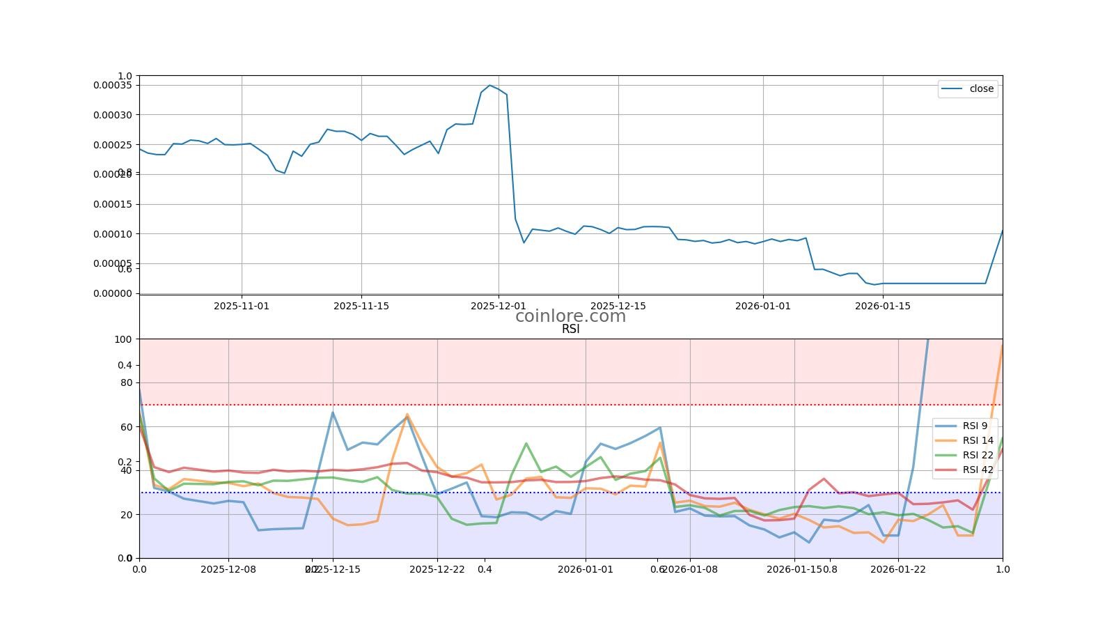 BlockCDN RSI indicator