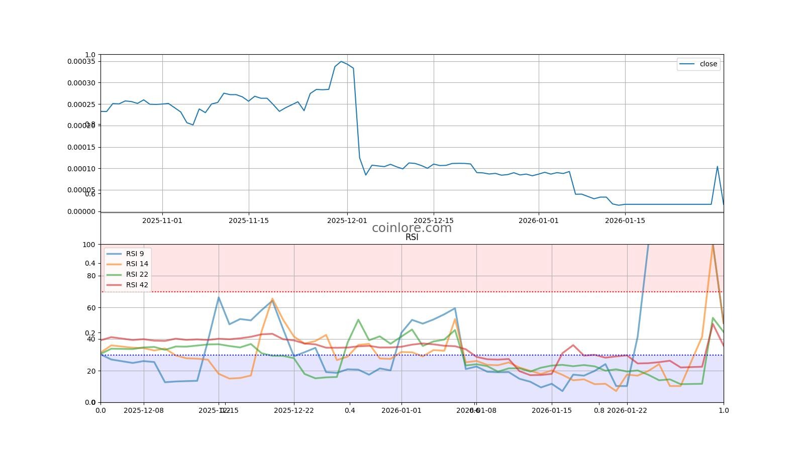 BlockCDN RSI indicator