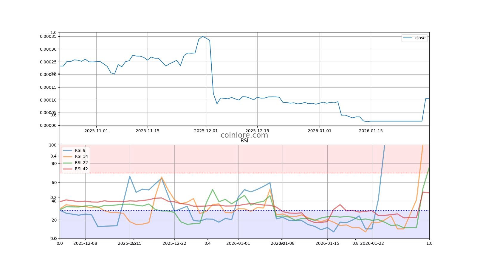BlockCDN RSI indicator