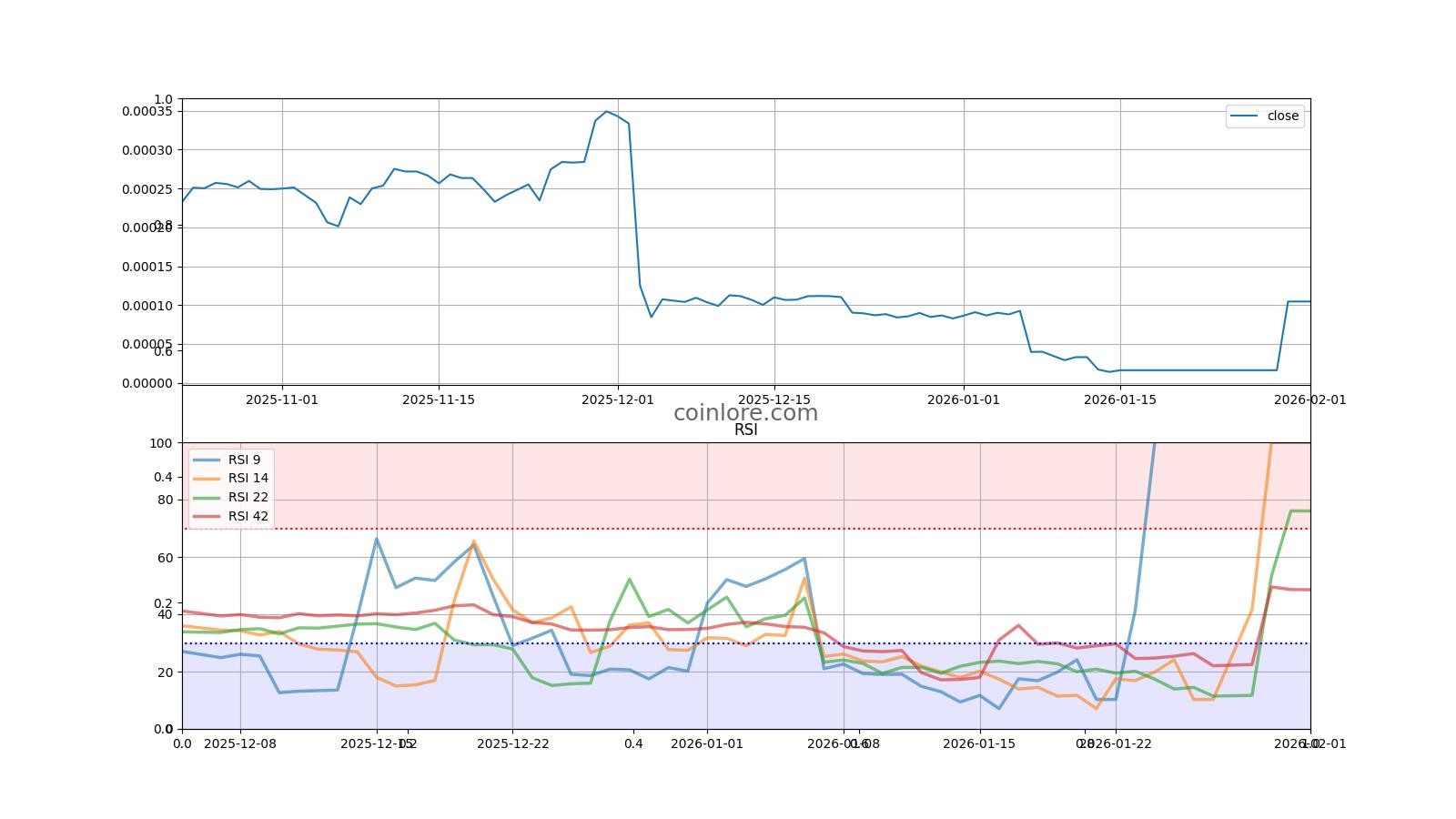 BlockCDN RSI indicator