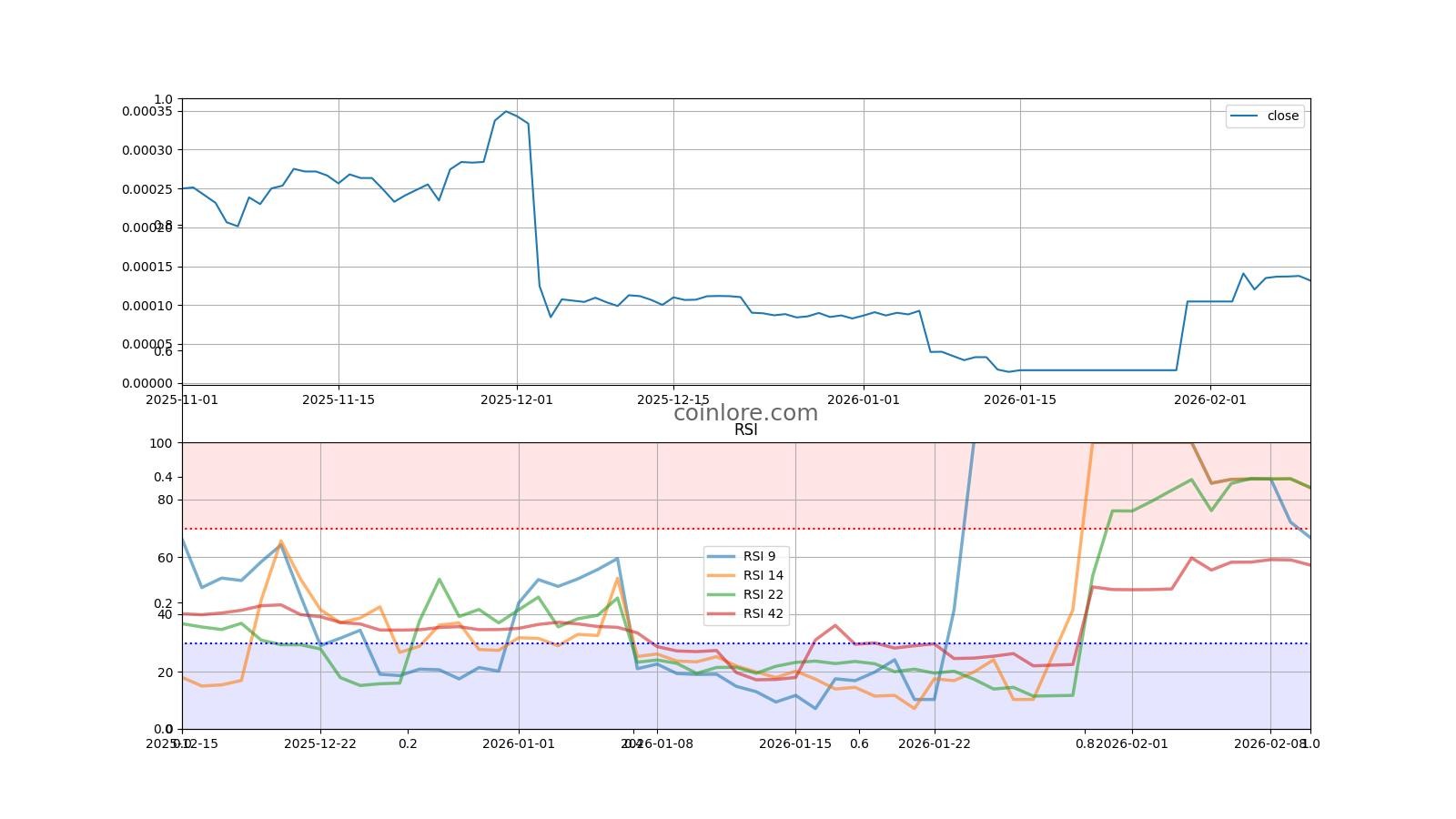 BlockCDN RSI indicator