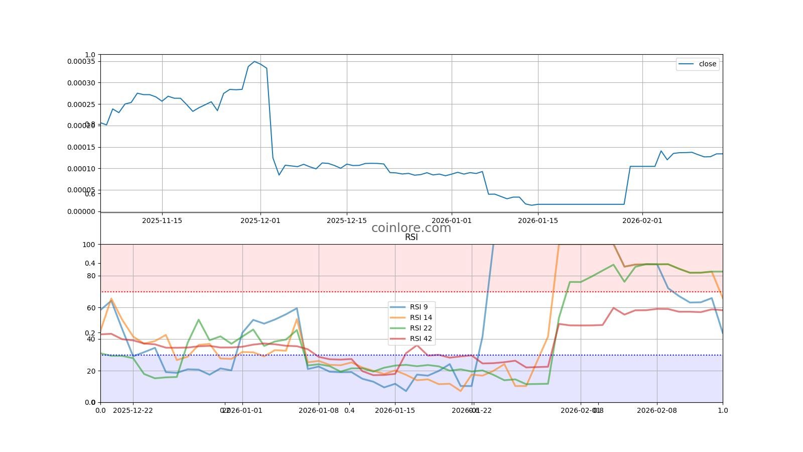 BlockCDN RSI indicator