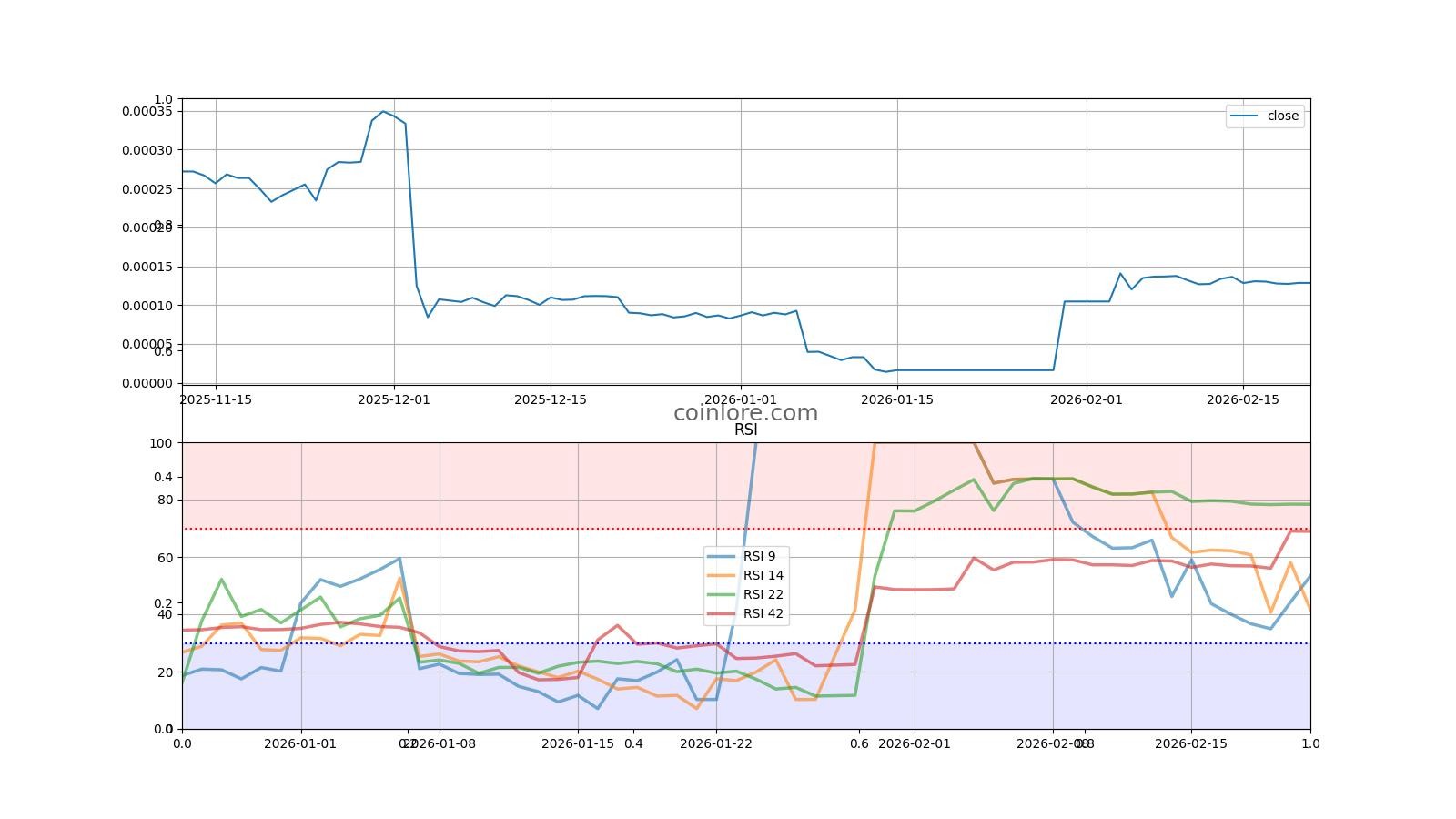 BlockCDN RSI indicator