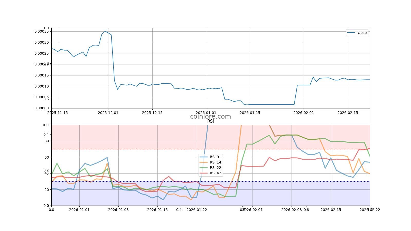 BlockCDN RSI indicator