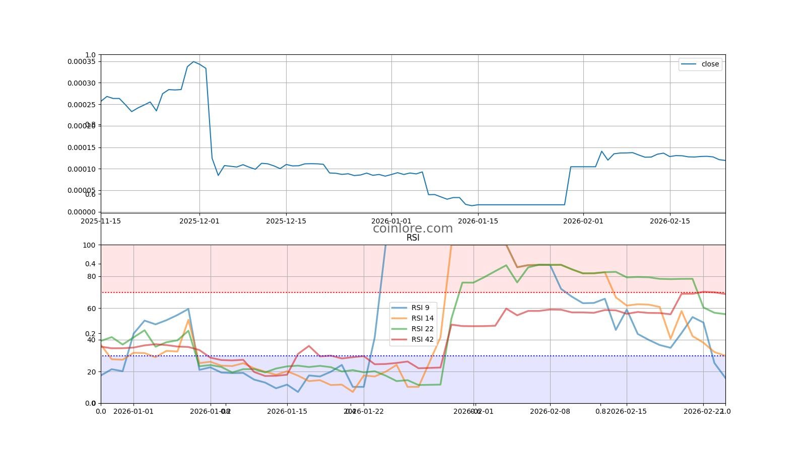 BlockCDN RSI indicator