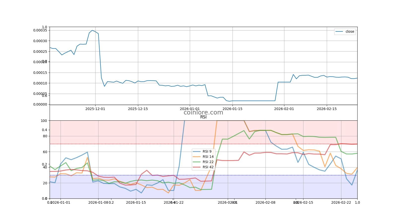 BlockCDN RSI indicator