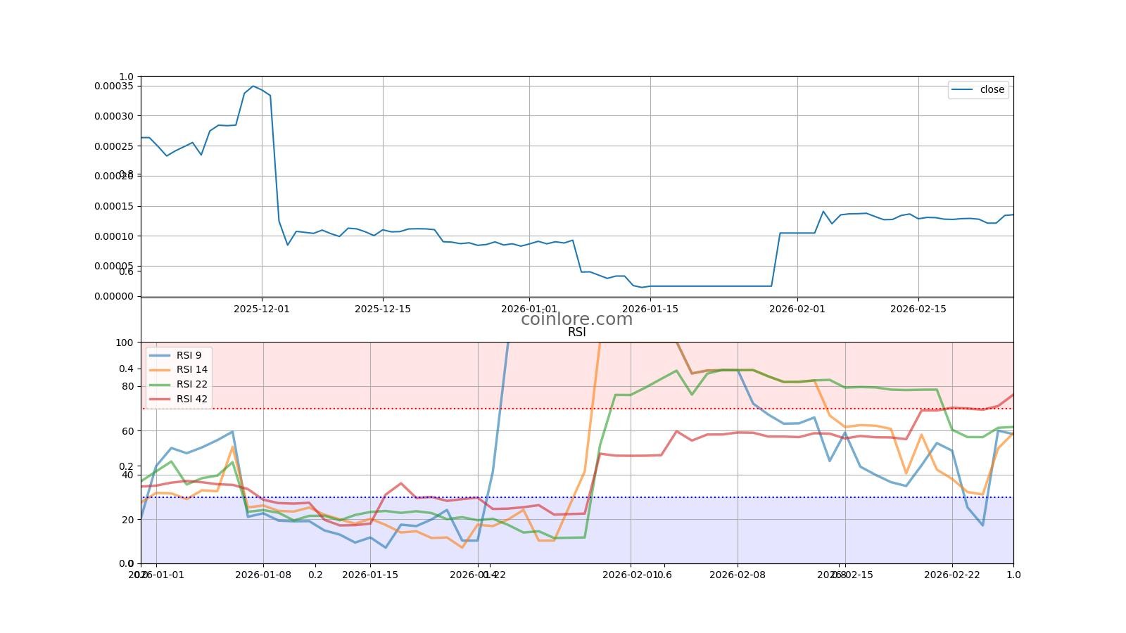 BlockCDN RSI indicator