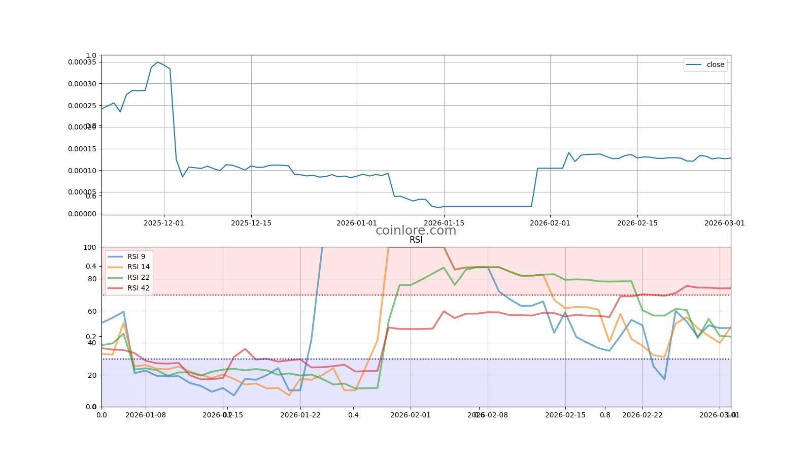 BlockCDN RSI indicator