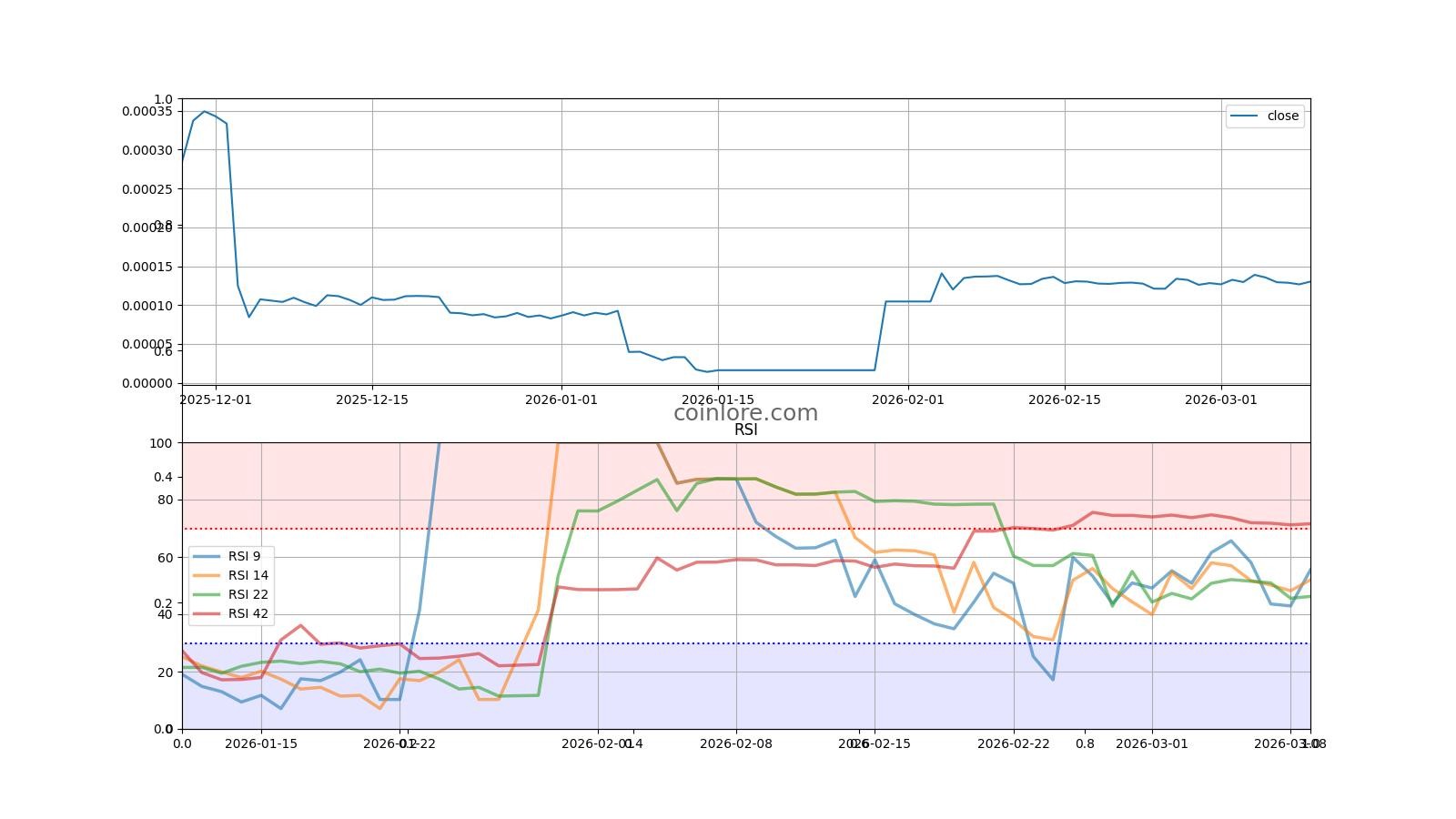 BlockCDN RSI indicator