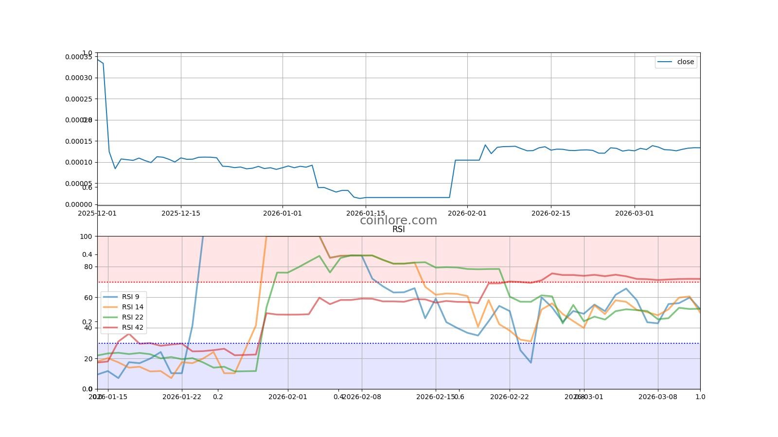 BlockCDN RSI indicator