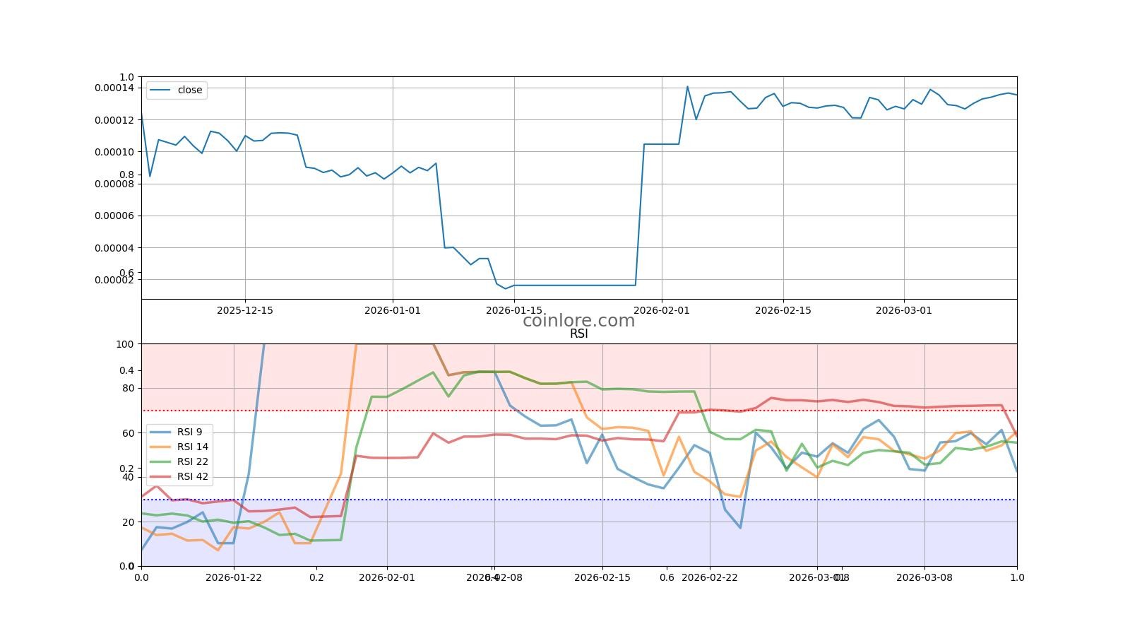 BlockCDN RSI indicator