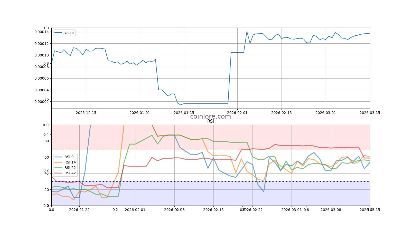 BlockCDN RSI indicator
