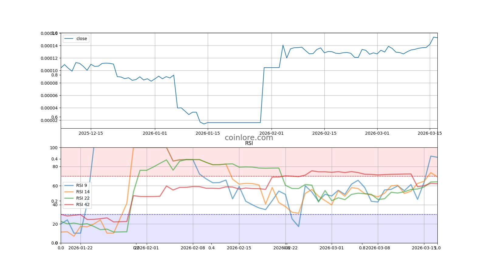 BlockCDN RSI indicator