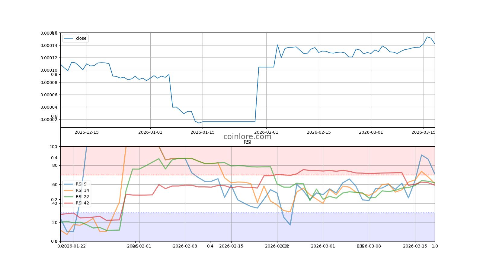 BlockCDN RSI indicator
