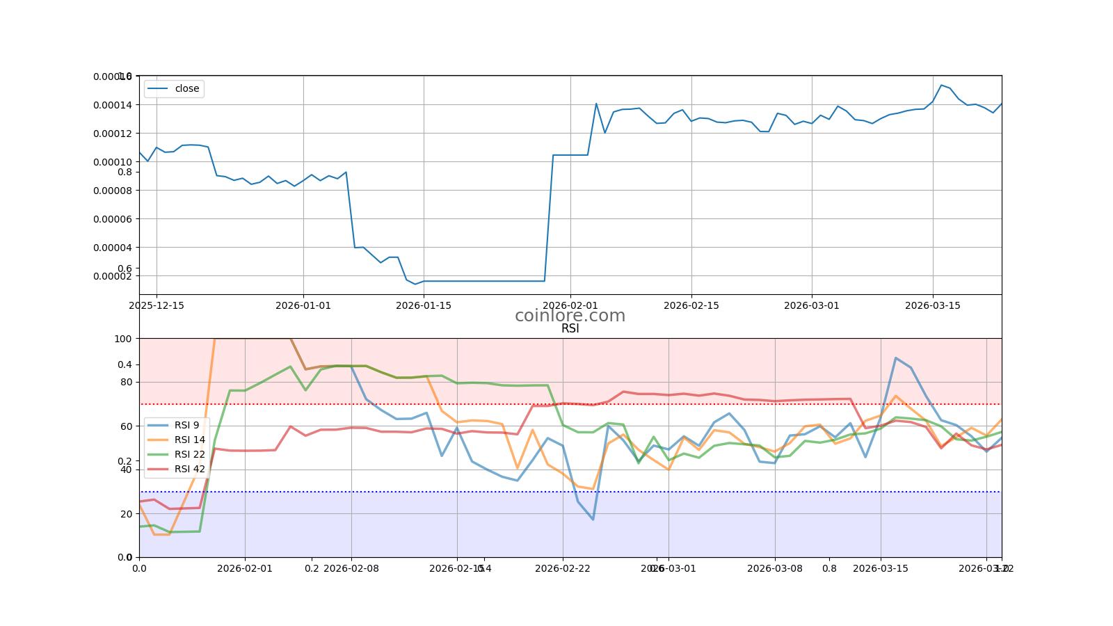 BlockCDN RSI indicator