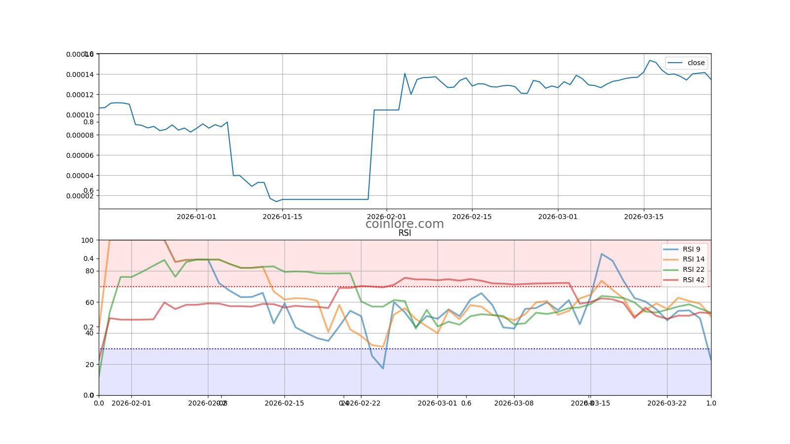 BlockCDN RSI indicator