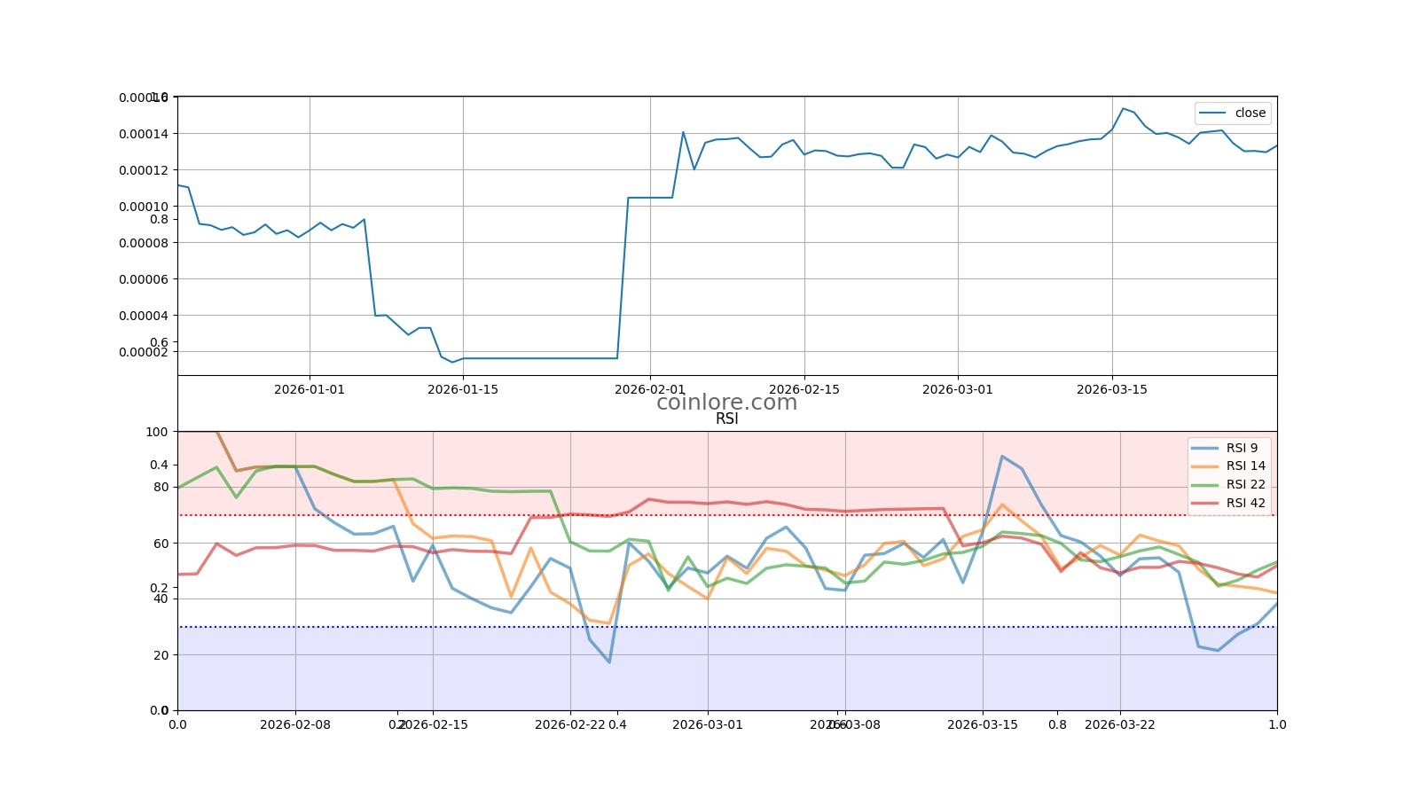 BlockCDN RSI indicator