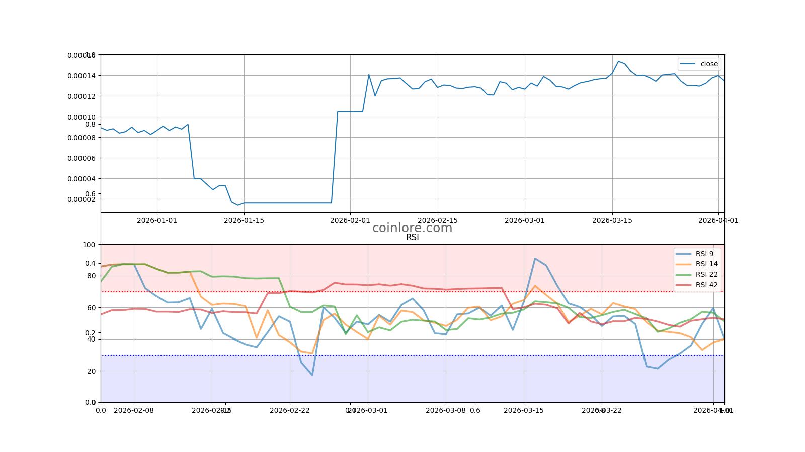 BlockCDN RSI indicator