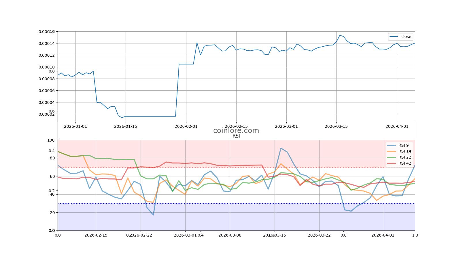 BlockCDN RSI indicator