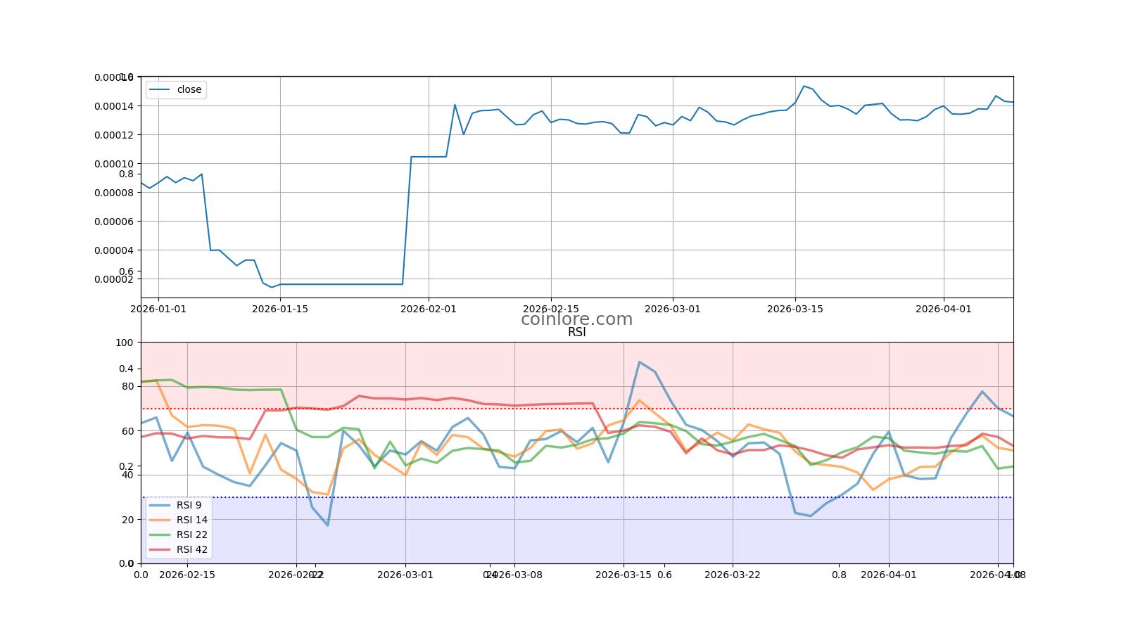 BlockCDN RSI indicator