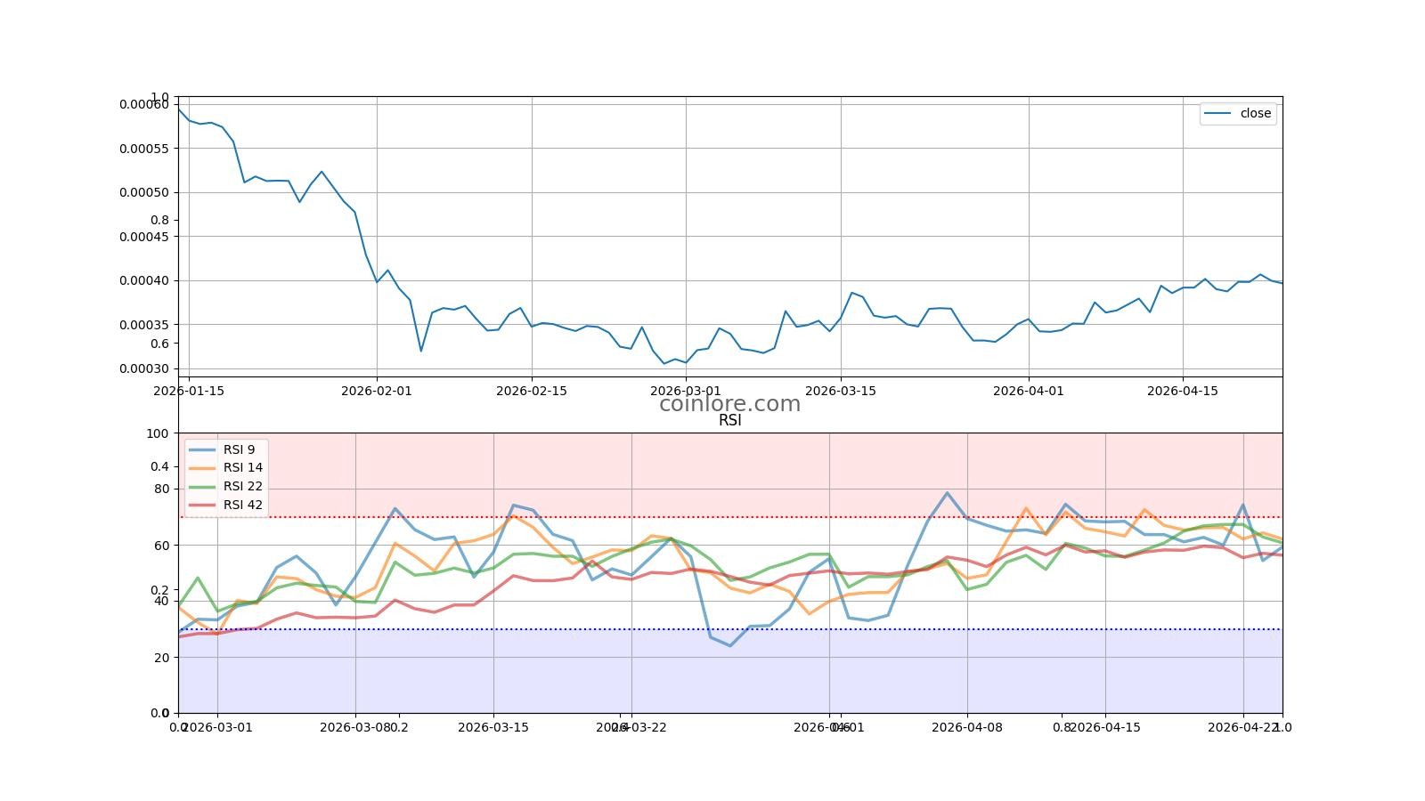 Blockchain Bets RSI indicator