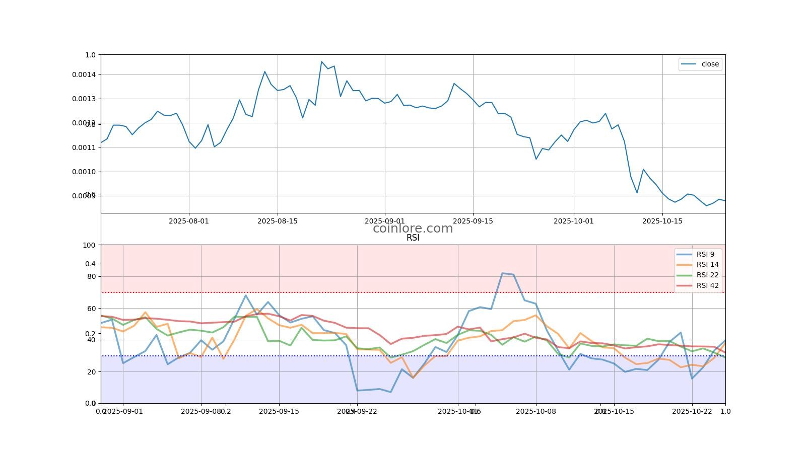 Blockchain Bets RSI indicator