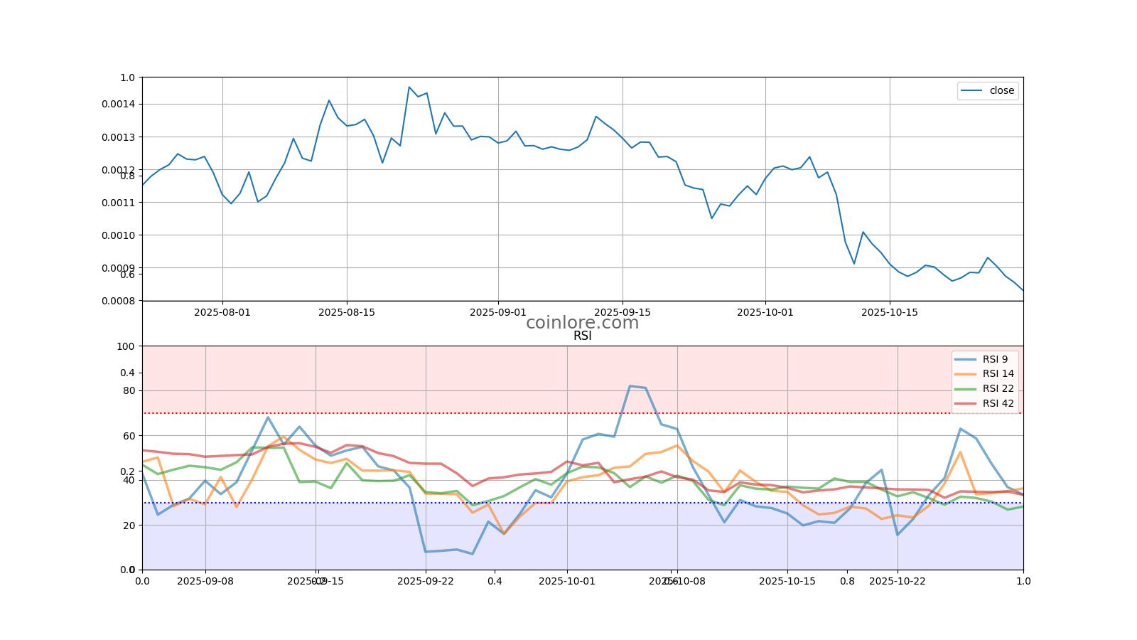 Blockchain Bets RSI indicator