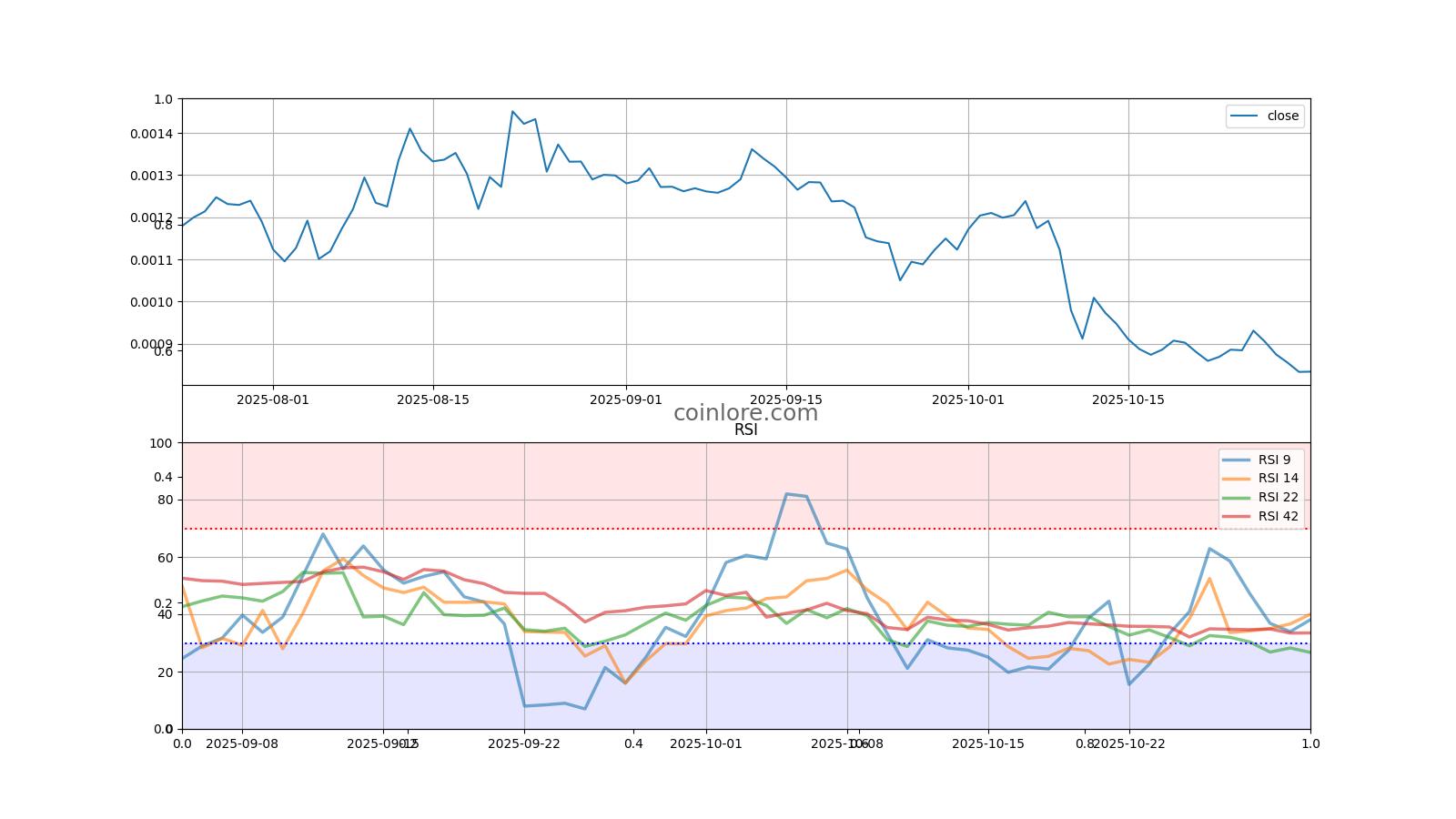 Blockchain Bets RSI indicator